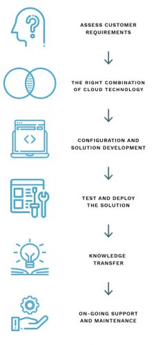 Cloud Native App Development | Whitecap Canada