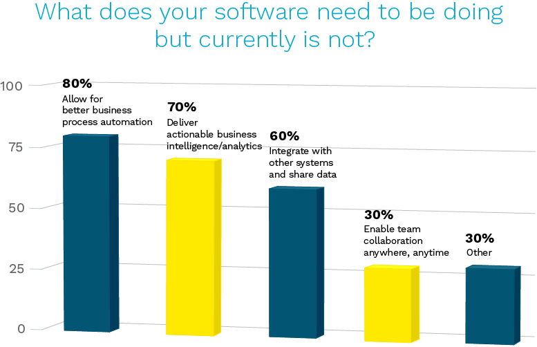 Tackle business process automation to boost efficiency, productivity