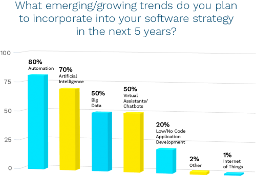 Tackle business process automation to boost efficiency, productivity