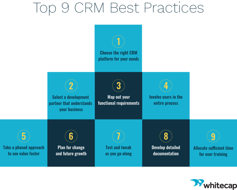 CRM Best Practices: Tips from our Experts | Whitecap Canada