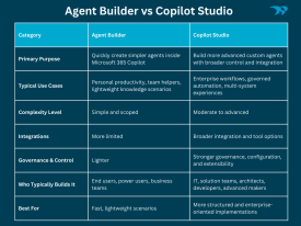How Microsoft Copilot Studio Works with Power Apps (Not a Replacement)